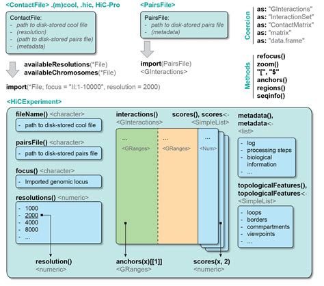 Orchestrating Hi C Analysis With Bioconductor Preamble