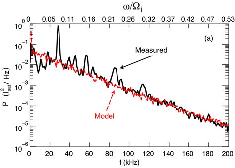 Thesis Chapter 4 Exponential Frequency Spectrum And Lorentzian