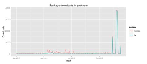 Whos Downloading The Forecast Package R Bloggers