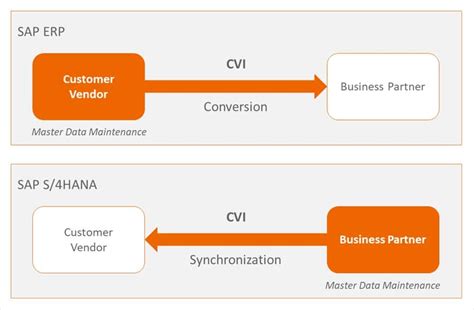 Customer Vendor Integration Cvi Cimt Ag It Consulting
