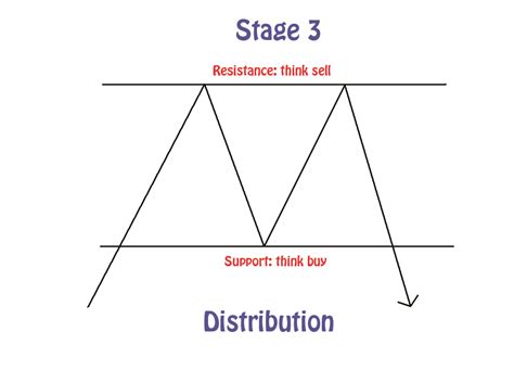 Forex Trading Mastery 6 Forex Market Stages