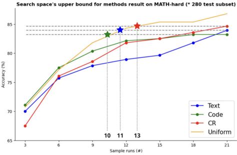 [논문 리뷰] Expanding Search Space With Diverse Prompting Agents An Efficient Sampling Approach For