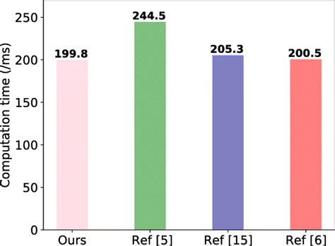 Comparative Computation Cost For Authentication Download Scientific