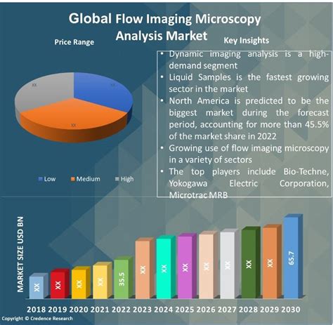 Flow Imaging Microscopy Analysis Market Size And Report 2030