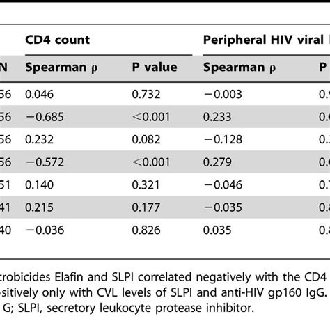 Correlations Between Cd4 Count Peripheral Hiv Viral Load And
