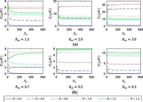 The Average Power Output At Different Excitation Frequencies Of The Two