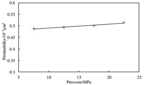 Figure A Experimental Fitting Results Of Salt Dissolution Download Scientific Diagram