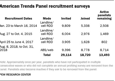 Methodology Pew Research Center
