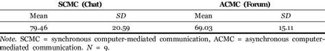 Measure Of Textual Lexical Diversity Using Chat And Forum Download