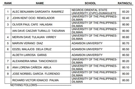 Top Passers TopNotchers November Geologist Board Exam Results AttractTour