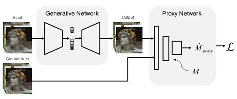 Conceptual Framework Of Perceptual Optimization Using A Proxy Network Download Scientific