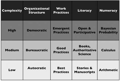 Literacy And Numeracy For Complexity