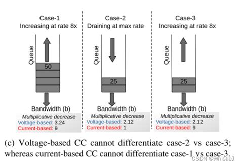 论文分享：powertcp Pushing The Performance Limits Of Datacenter Networks Csdn博客