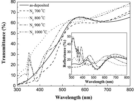 Optical Transmittance And Reflectance Spectra Of Cualo 2 Films