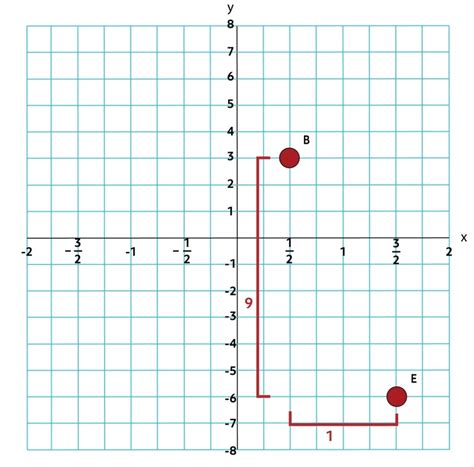 Calculations Using Points On A Graph Video Practice Questions