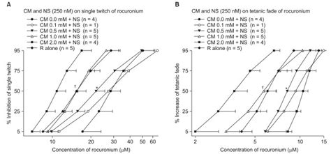 Based On The Cumulative Concentration Effect Curves For Rocuronium On A