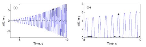 Examples of fitting angular frequency by adjusting k ω a k ω 0 33 Download Scientific
