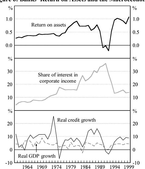 Figure 6 From The Effect Of Macroeconomic Conditions On Banks Risk And
