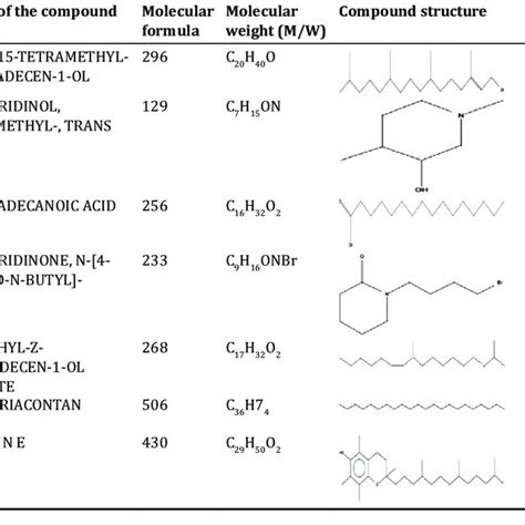Bioactive Compounds Identified From Gc Ms Analysis Of K Sumatrensis