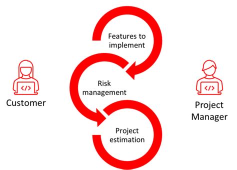 How To Estimate Project Effort Using Monte Carlo Simulation By Luigi Poderico Medium