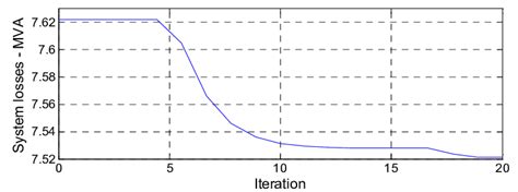 Loss Minimization Using Modified Bat Algorithm Download Scientific Diagram