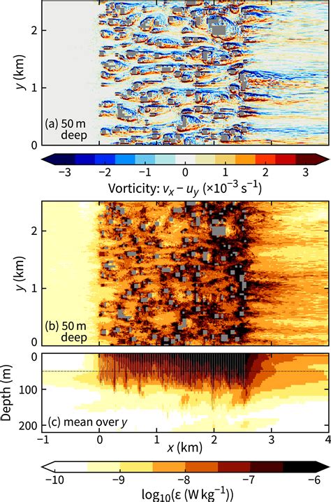 Pathways Form Drag And Turbulence In Simulations Of An Ocean Flowing Through An Ice Mélange