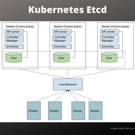 Etcd Kubernetes Pavan Belagatti 13 Comments