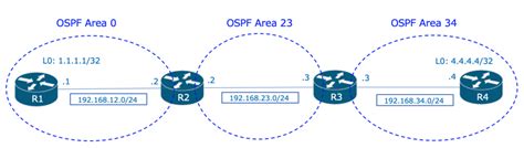 OSPF仮想リンクVirtual linkの設定と動作確認 Cisco hirota noの技術ブログ It s all