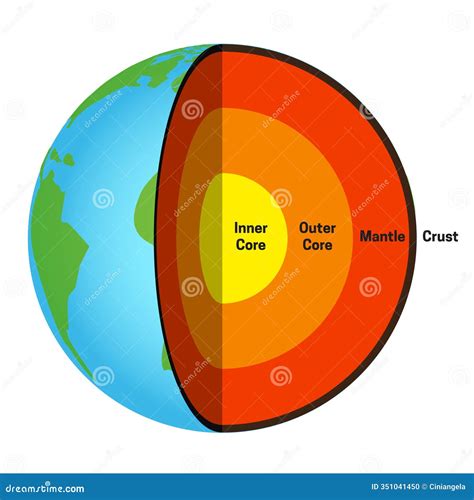 Layers Of The Earth Inner Core Outer Core Mantle Crust Chart