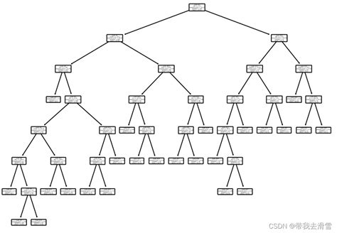 机器学习之分类决策树与回归决策树—基于python实现将决策树算法应用于含噪声的其它函数的回归问题并可视化 Csdn博客