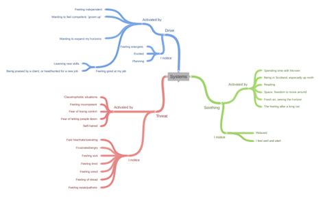 Systems Coggle Diagram