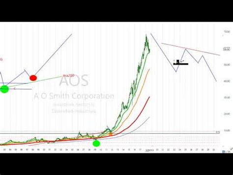 Simple Fibonacci Retracements And Moving Average 2 Tumbex