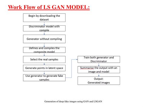 Generation Of Deepfake Images Using Gan And Least Squares Ganppt