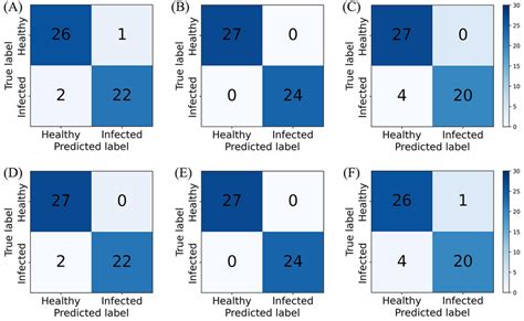 Confusion Matrices Of The Pls Da And Svm Models Based On Band Screening