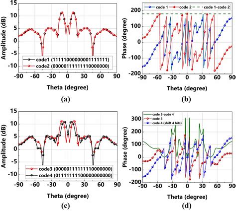 Dynamic Radar Jamming Metasurface With Amplitude And Phase Modulation Iopscience