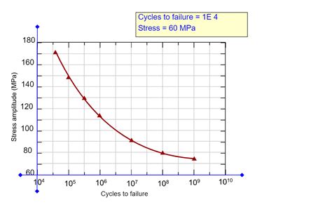 Solved Using The Animated Figure S N Plot For Brass For A Chegg