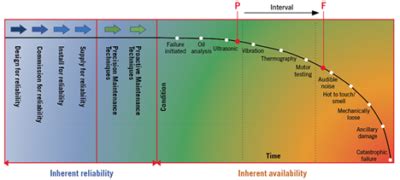 P F Curve Explained Definition And Explanation