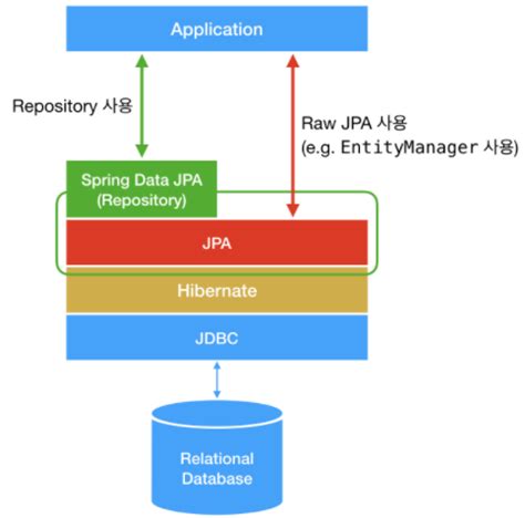 Spring Data JPA Spring Data JPA
