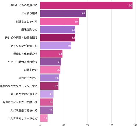 女性に聞いたストレス解消法ランキングTOP10 ホリデーノート