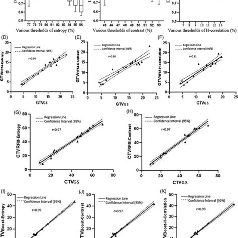 Box Plot Of Dsc Using Various Thresholds Of A Entropy B Contrast