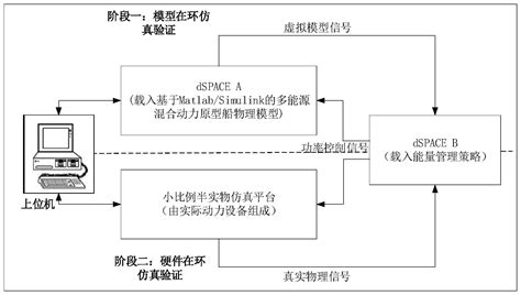 多能源混合动力船舶能量管理策略的实时仿真验证方法