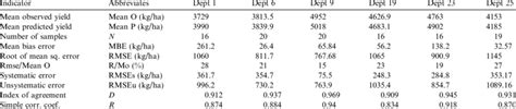 Quantitative Measures Of Yield Indication Reliability Of The Crop Yield