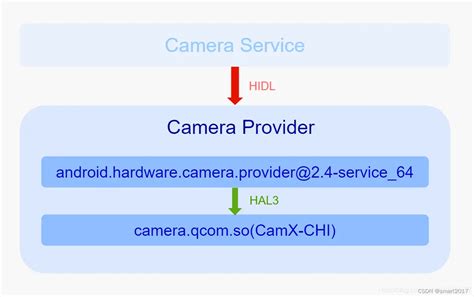 深入理解android相机体系结构五之相机硬件抽象层 Csdn博客