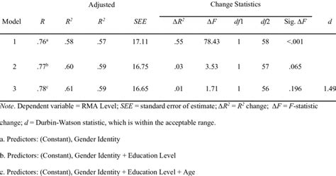 multiple regression model summary rma level download scientific diagram