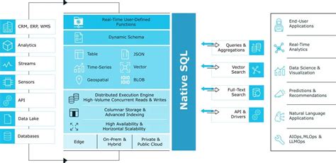 database sql etl nosql vectordb ran oren