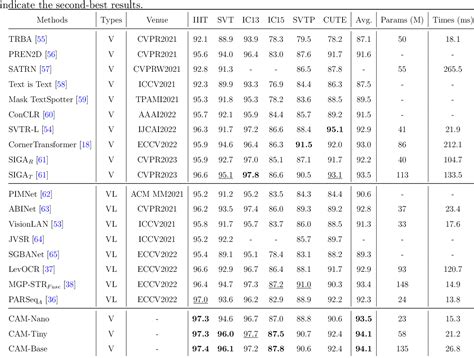 Table 3 From Class Aware Mask Guided Feature Refinement For Scene Text