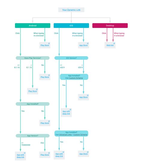 Make Your App Links Tiny And Shareable On Mobile And Web Apps — Firebase By Mudassir Medium