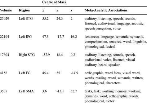 Clusters Of Significant Activity From The Neuroimaging Download