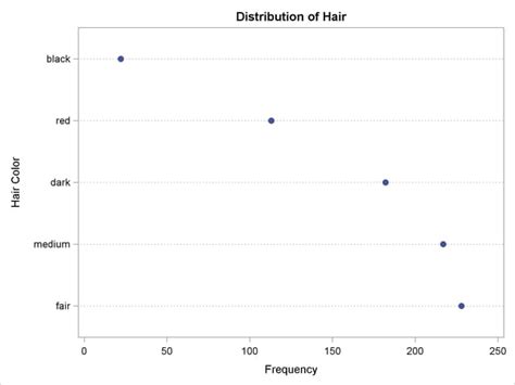 Proc Freq Frequency Dot Plots