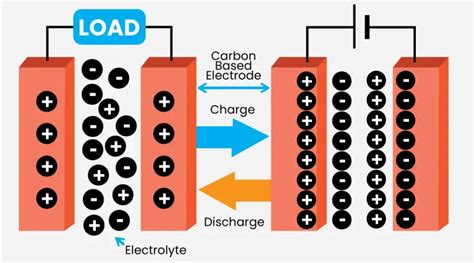 Whats The Difference Between Supercapacitors And Lithium Ion Batterie Blackboxmycar